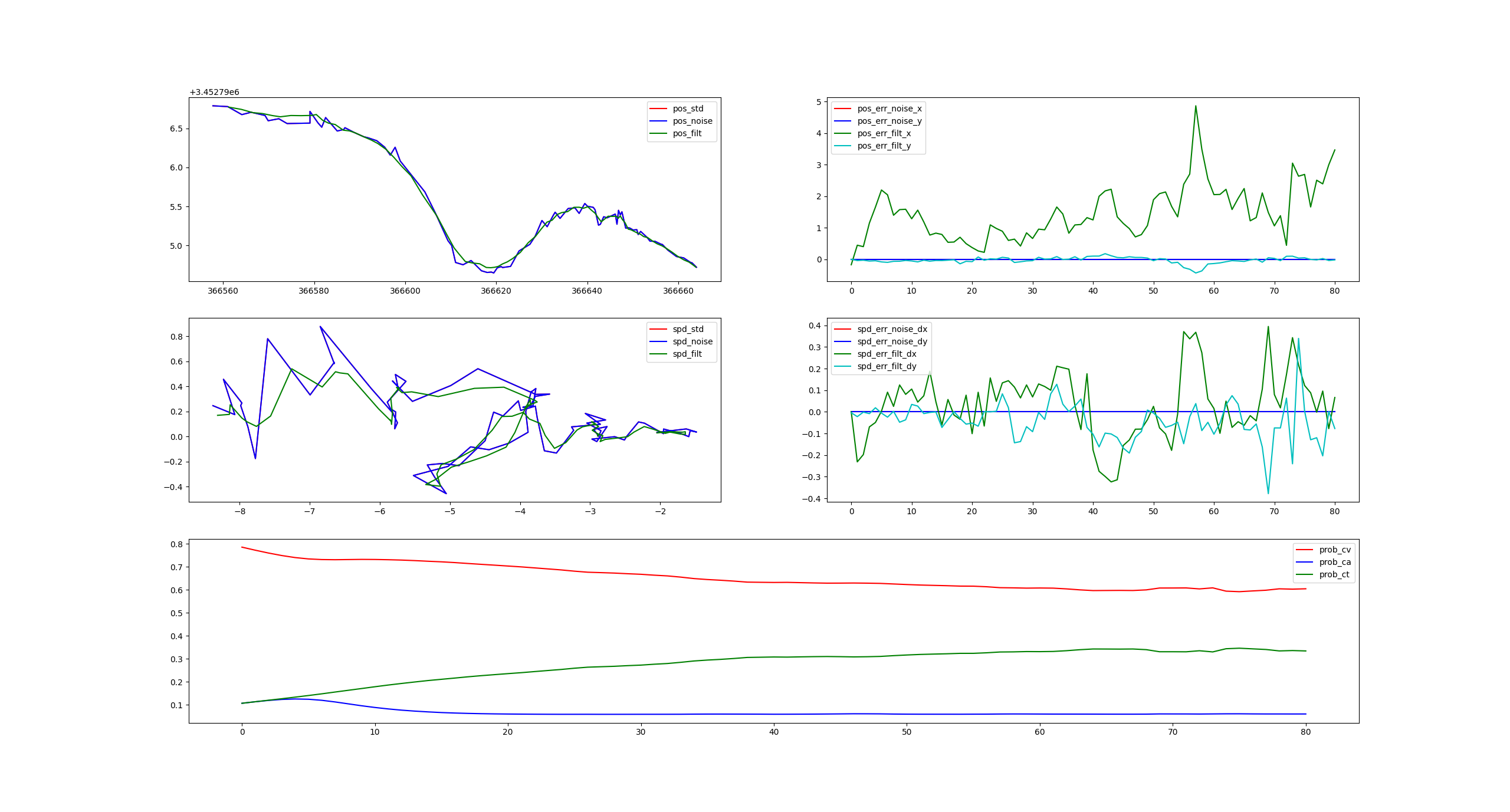 Interacting Multiple Models(IMM) for Prediction - Hans's notebook