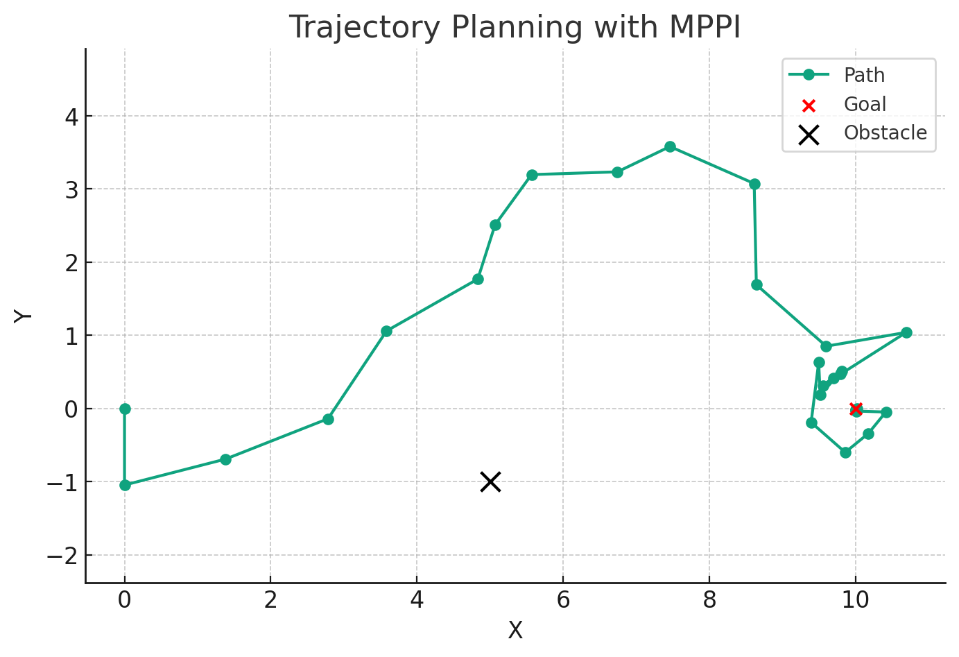 MPPI规划器 - Hans's notebook